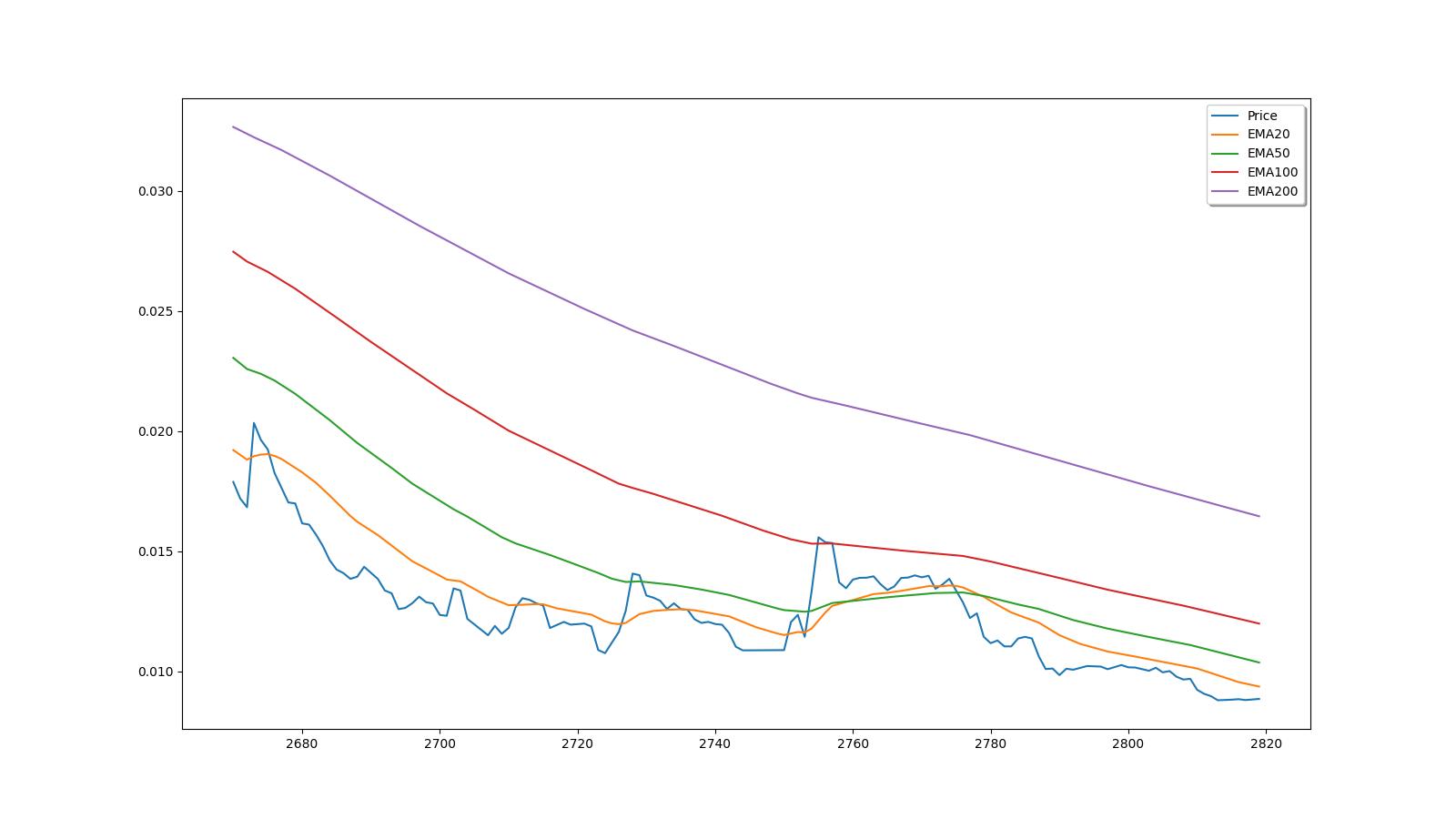 Constellation Exponential Moving Averages