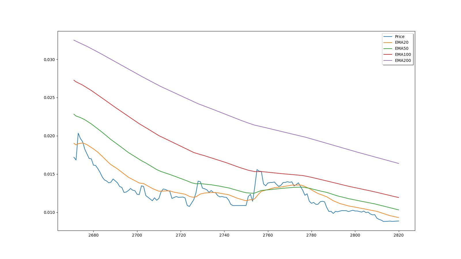 Constellation Exponential Moving Averages