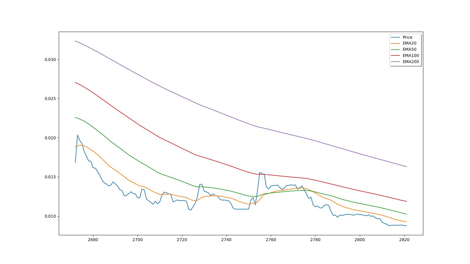 Constellation Exponential Moving Averages