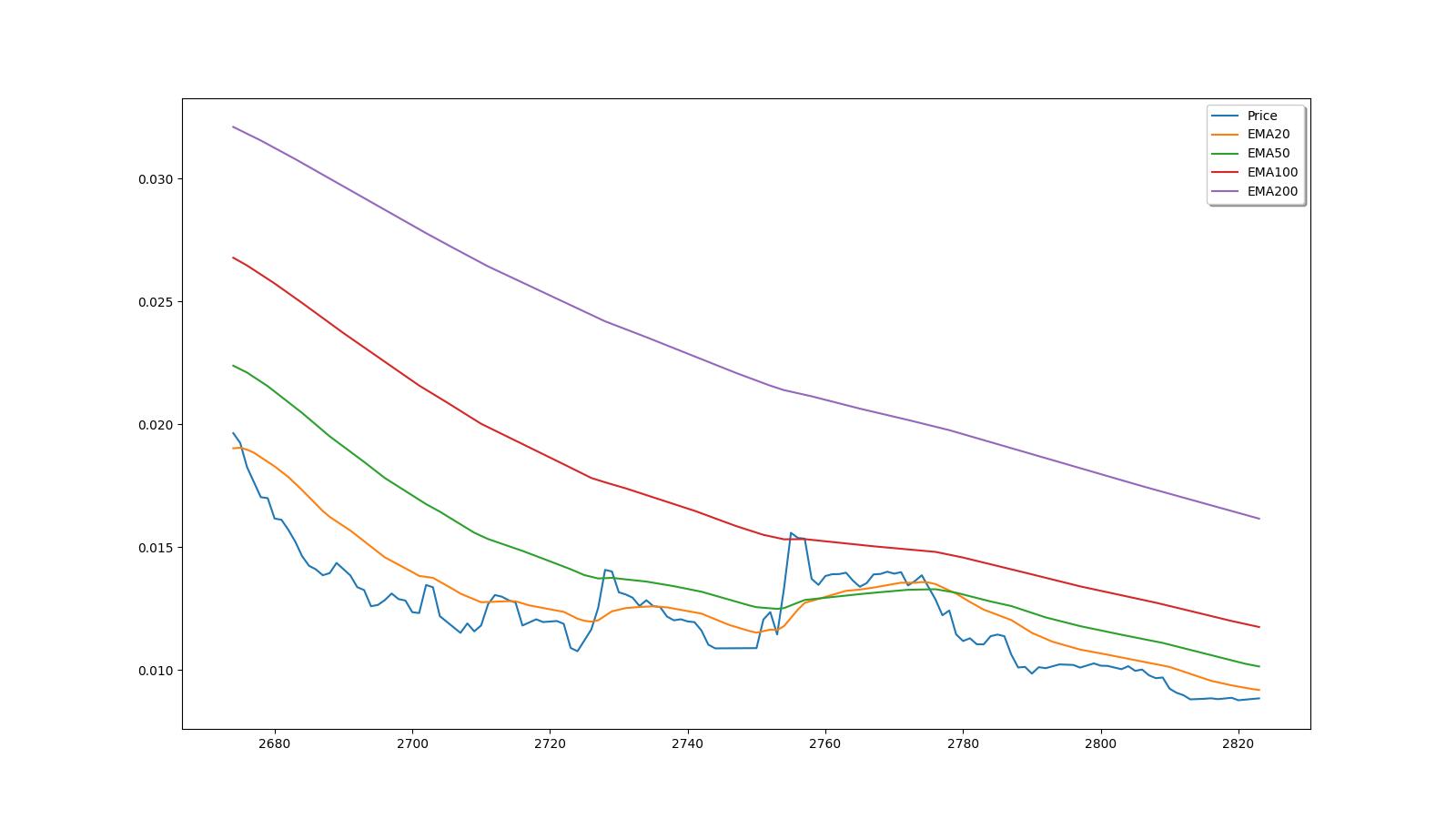 Constellation Exponential Moving Averages