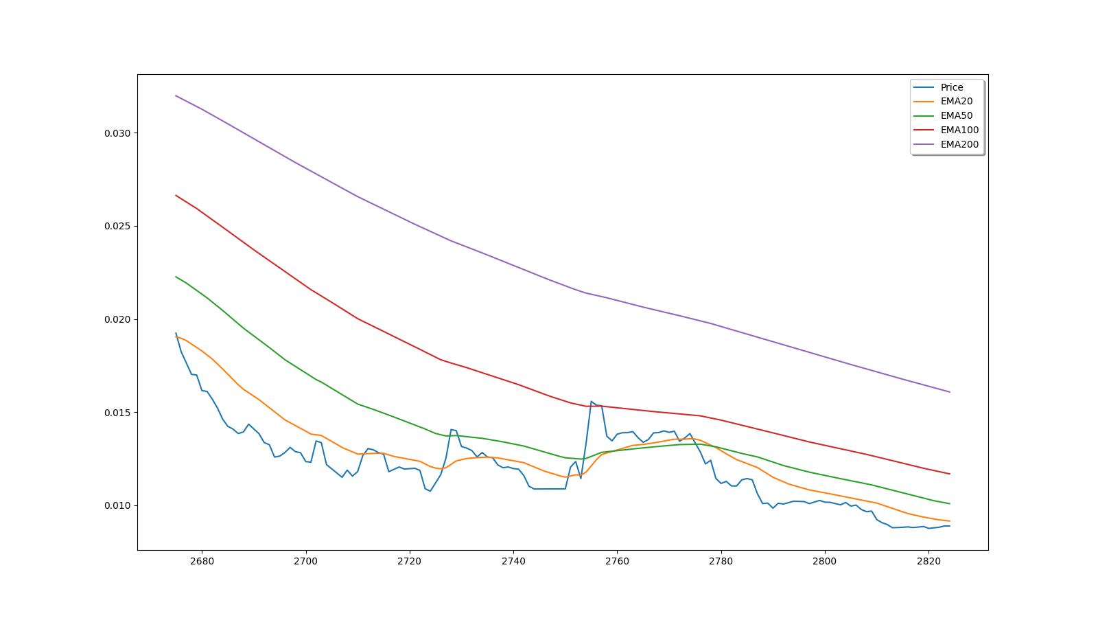 Constellation Exponential Moving Averages