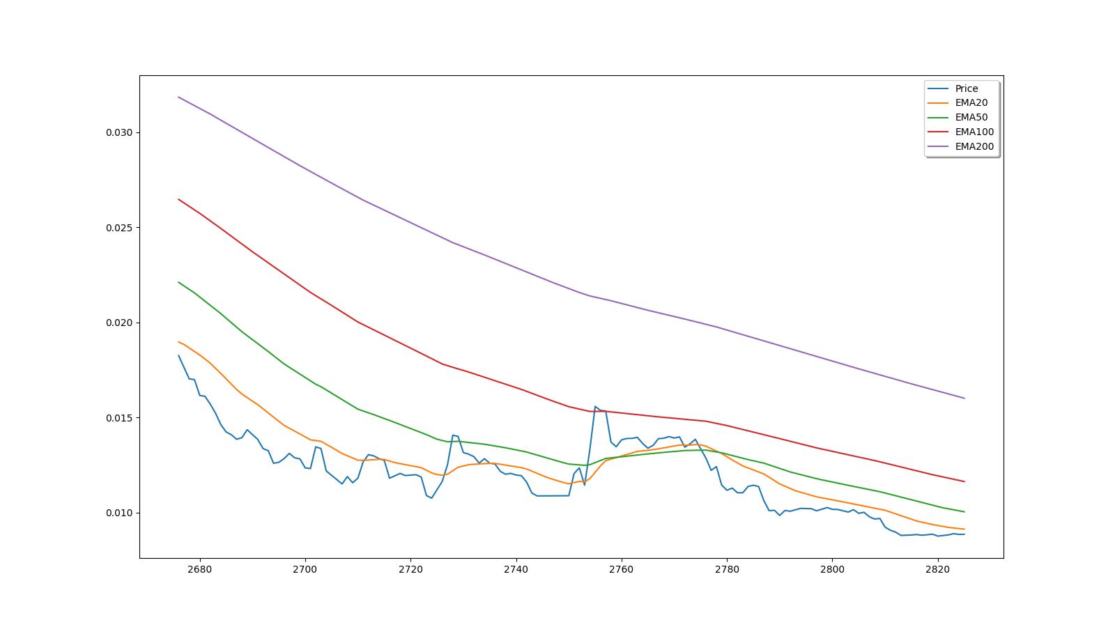 Constellation Exponential Moving Averages