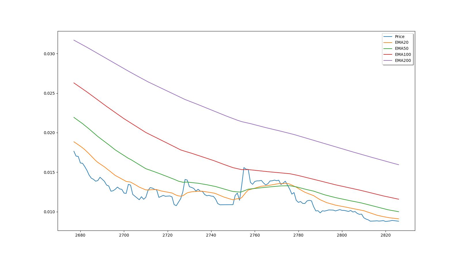 Constellation Exponential Moving Averages