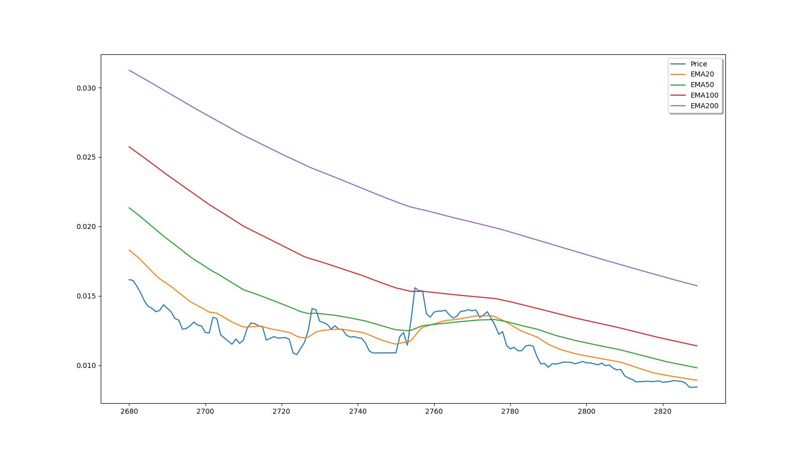 Constellation Exponential Moving Averages
