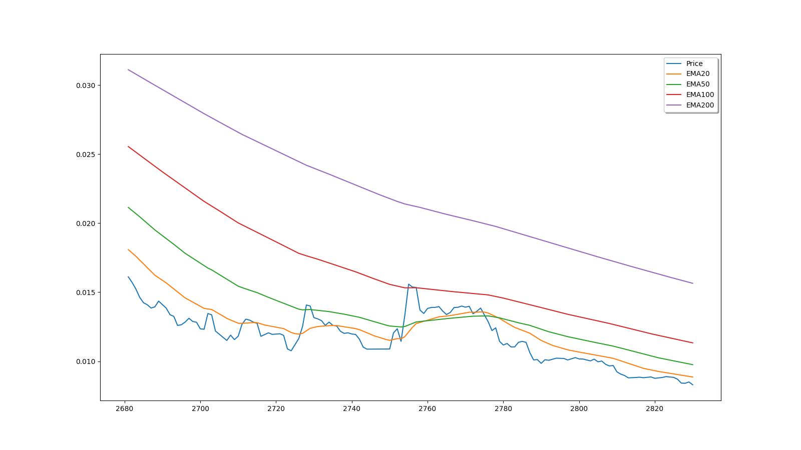 Constellation Exponential Moving Averages