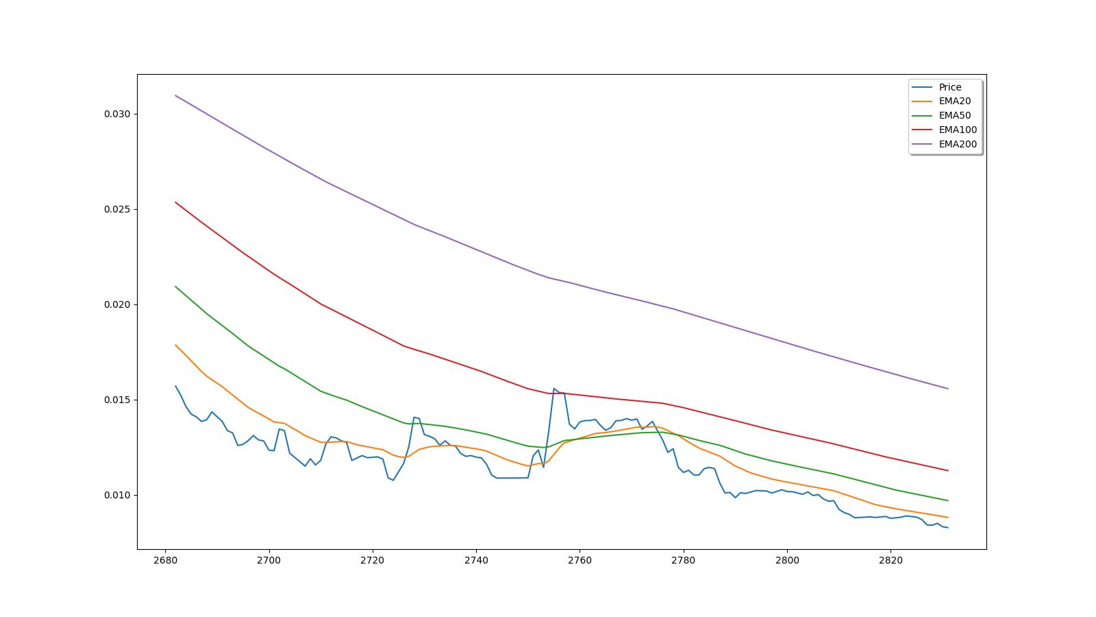 Constellation Exponential Moving Averages