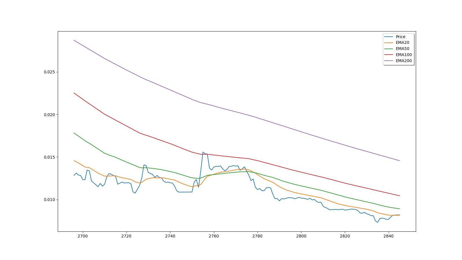 Constellation Exponential Moving Averages