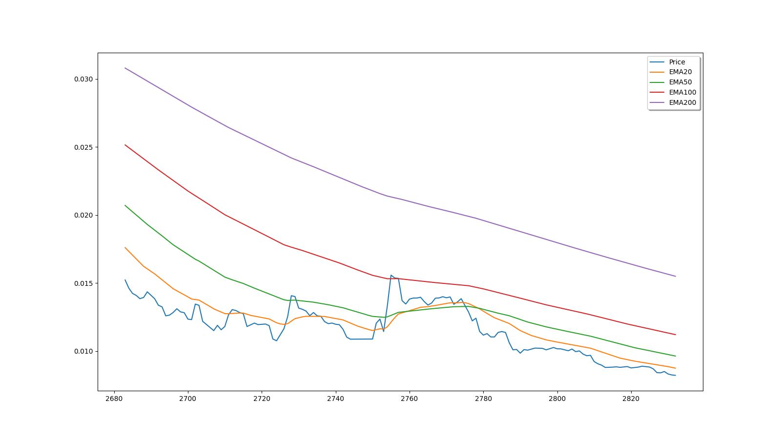 Constellation Exponential Moving Averages