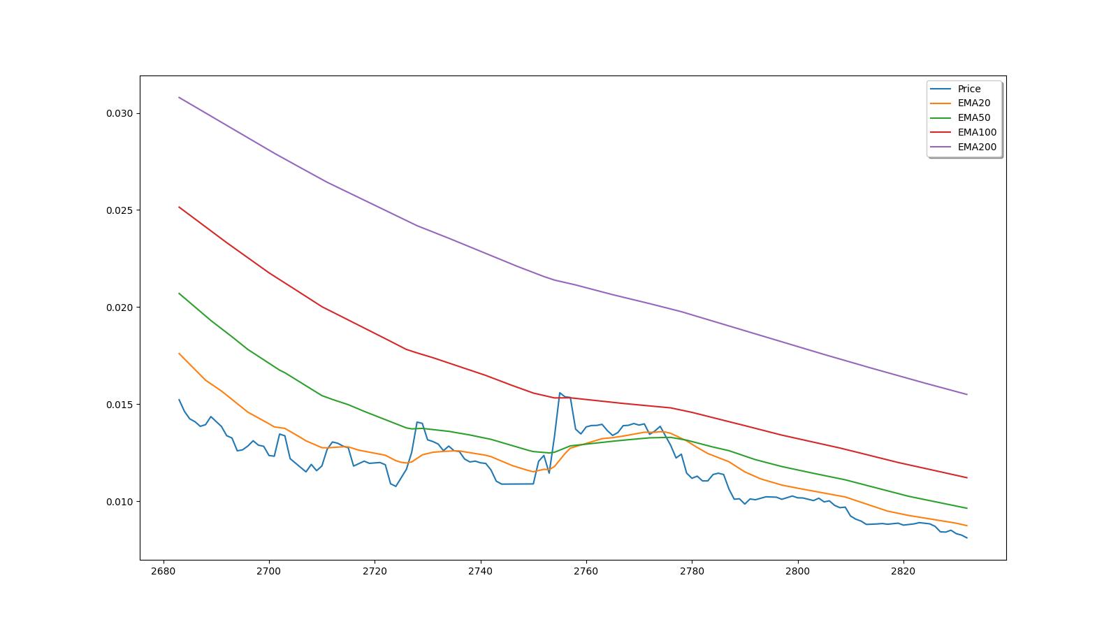 Constellation Exponential Moving Averages