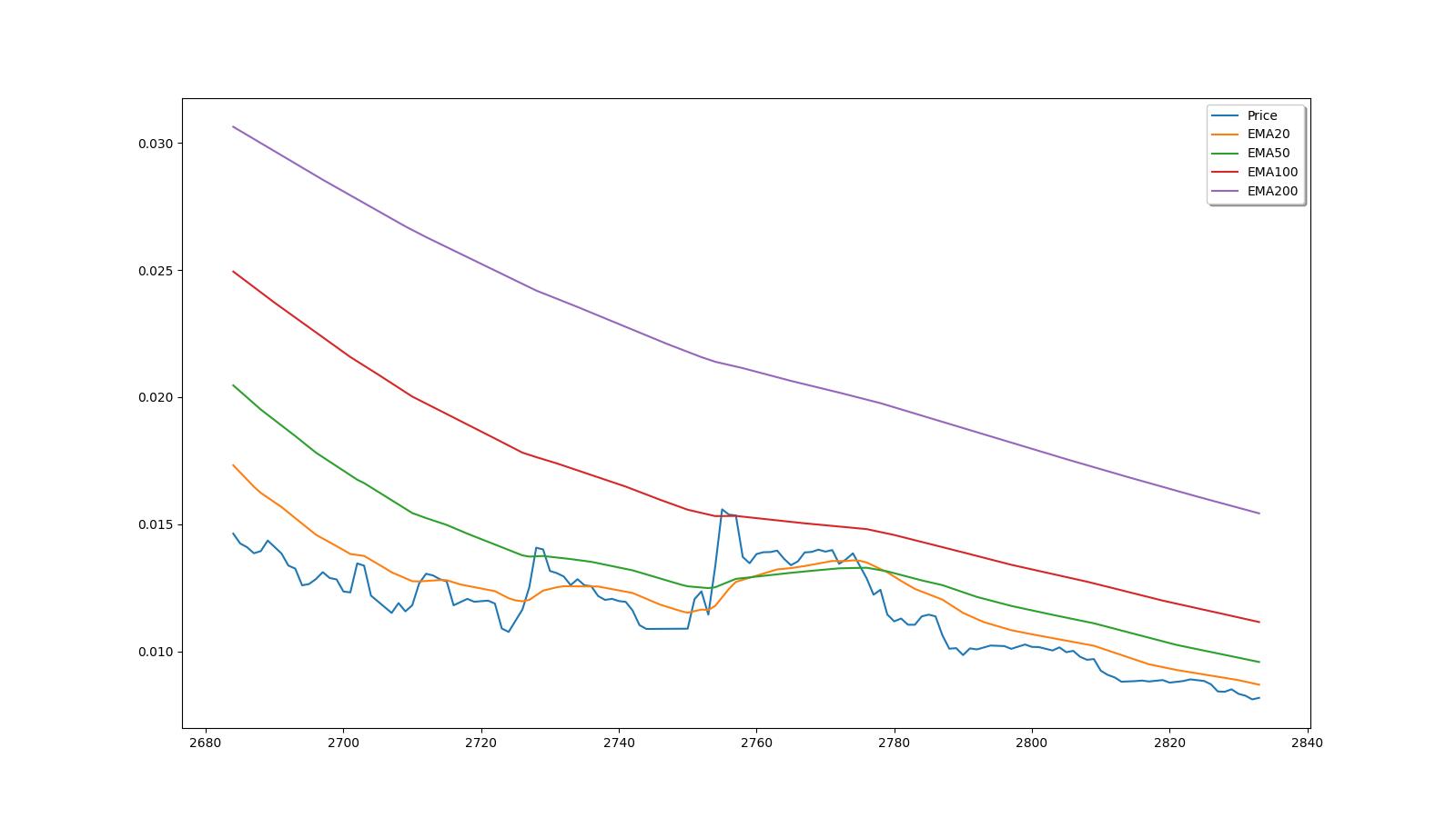 Constellation Exponential Moving Averages