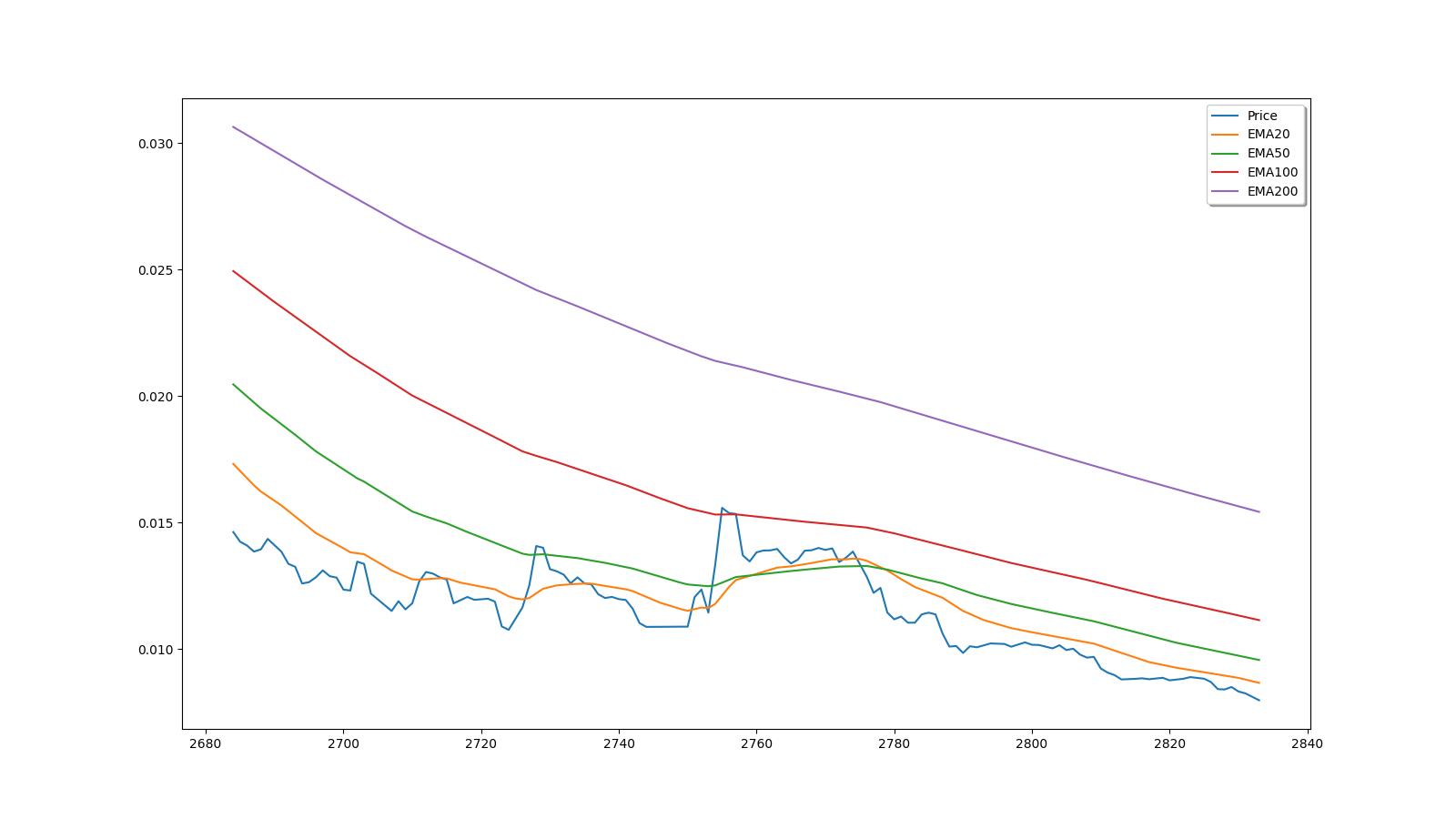 Constellation Exponential Moving Averages