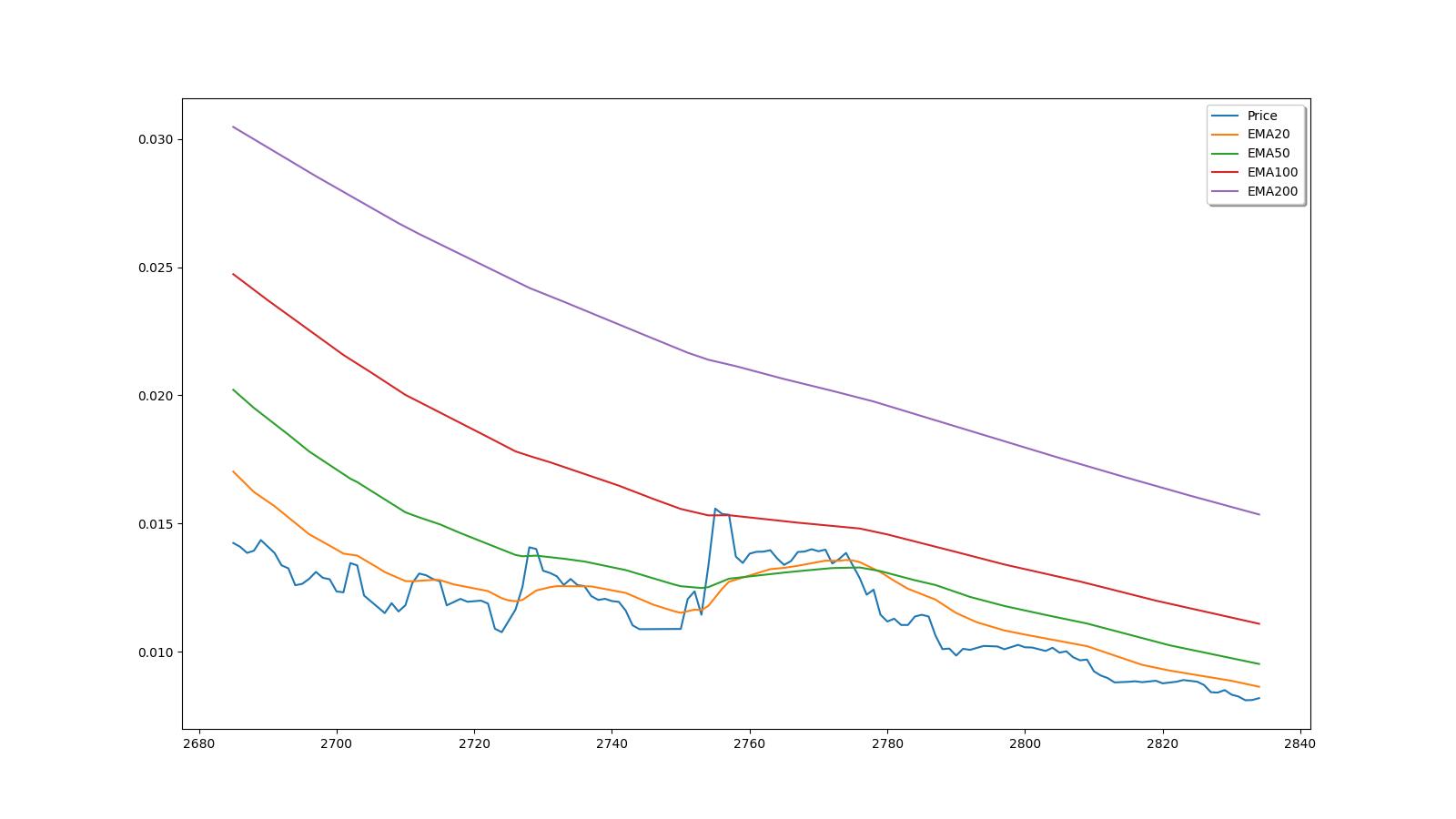 Constellation Exponential Moving Averages