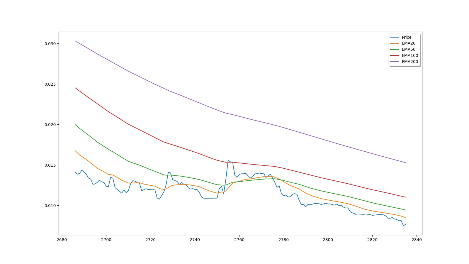 Constellation Exponential Moving Averages