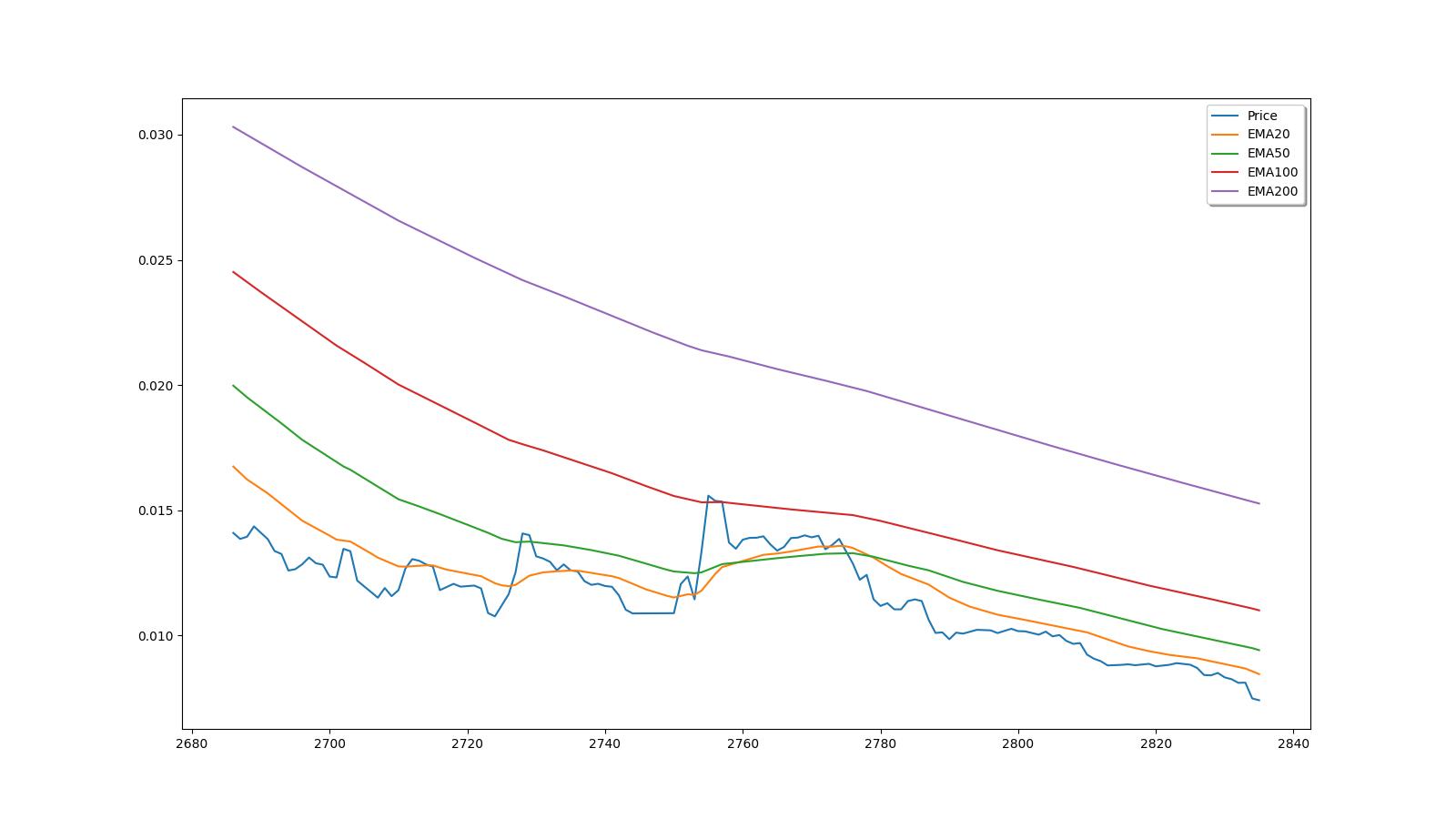 Constellation Exponential Moving Averages