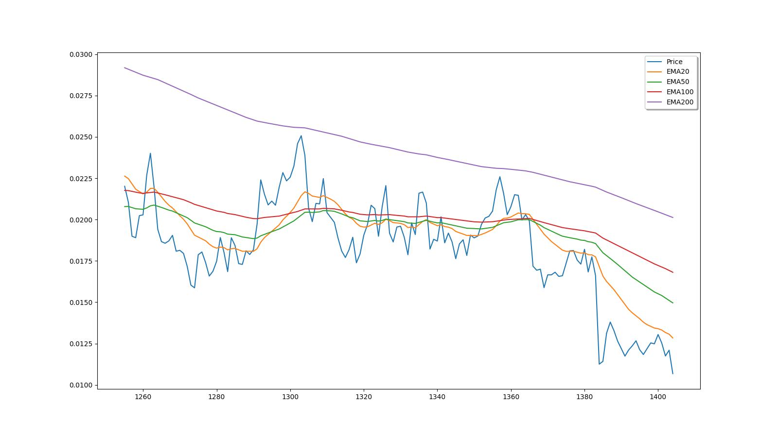 ConstitutionDAO Exponential Moving Averages