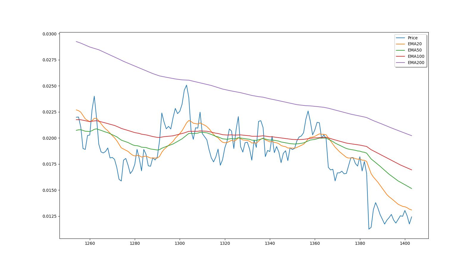 ConstitutionDAO Exponential Moving Averages