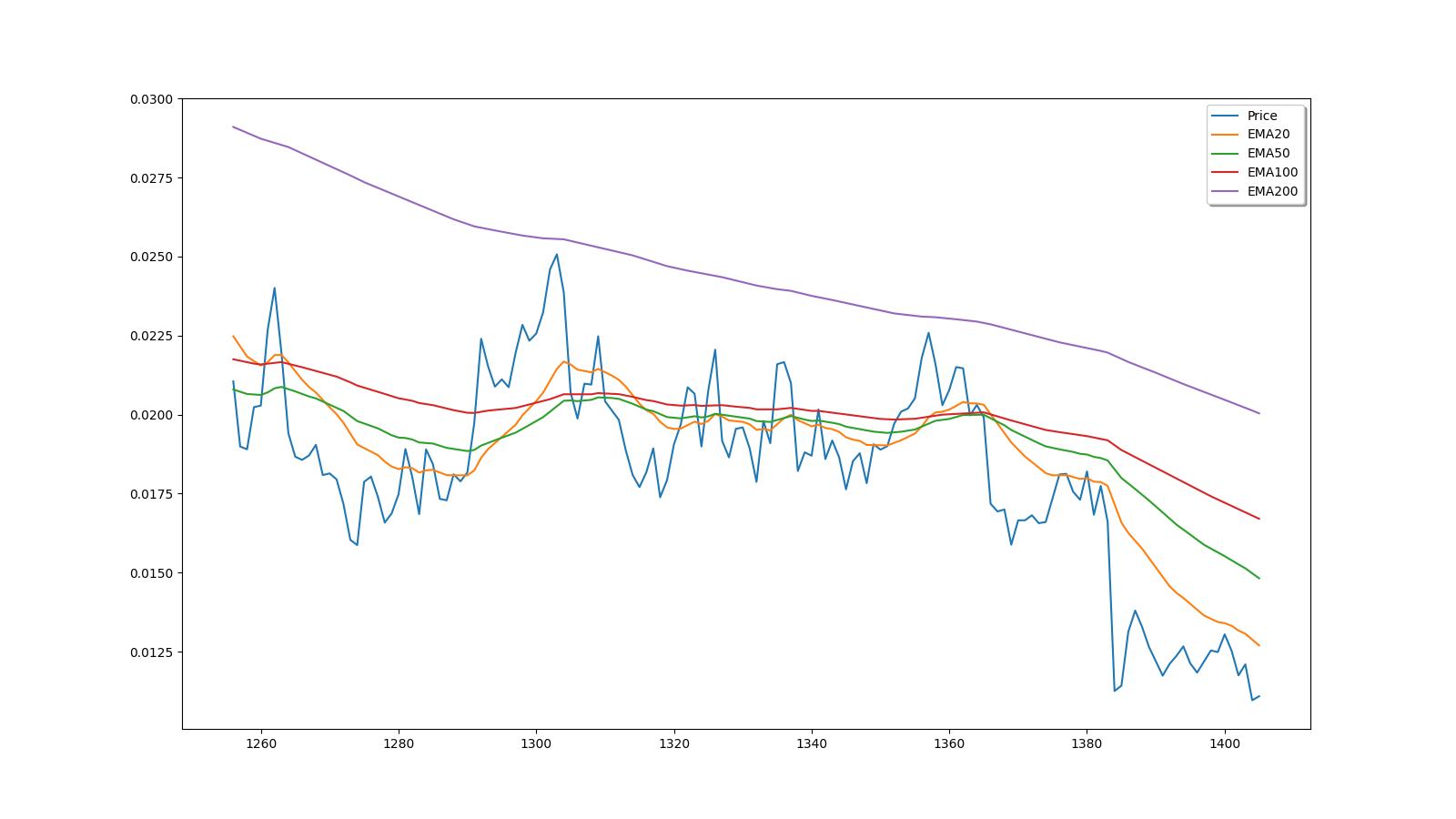 ConstitutionDAO Exponential Moving Averages
