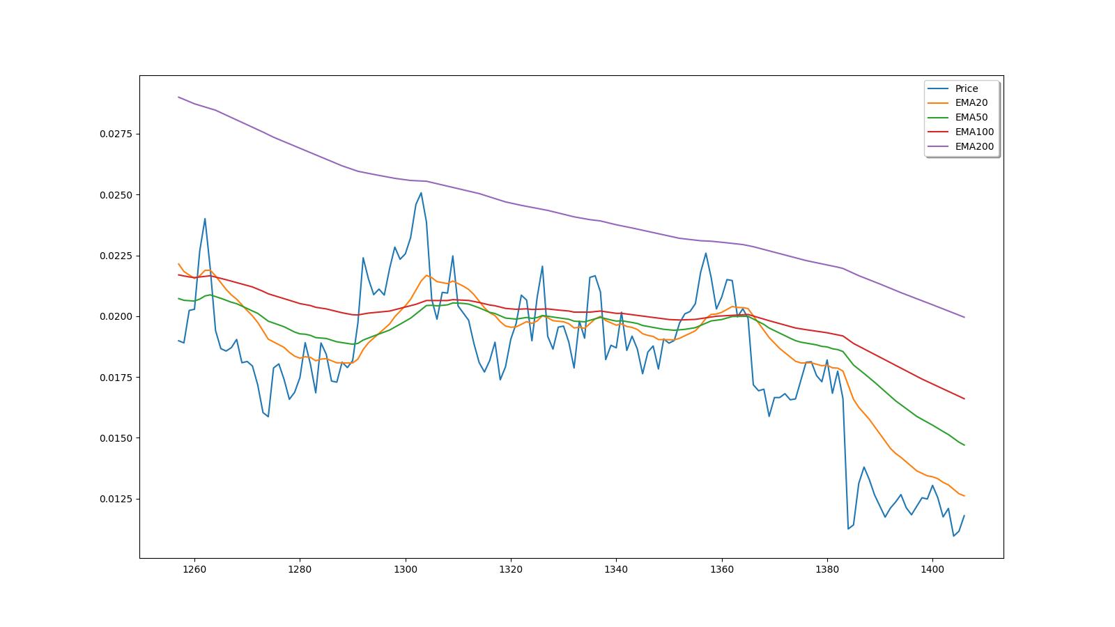 ConstitutionDAO Exponential Moving Averages