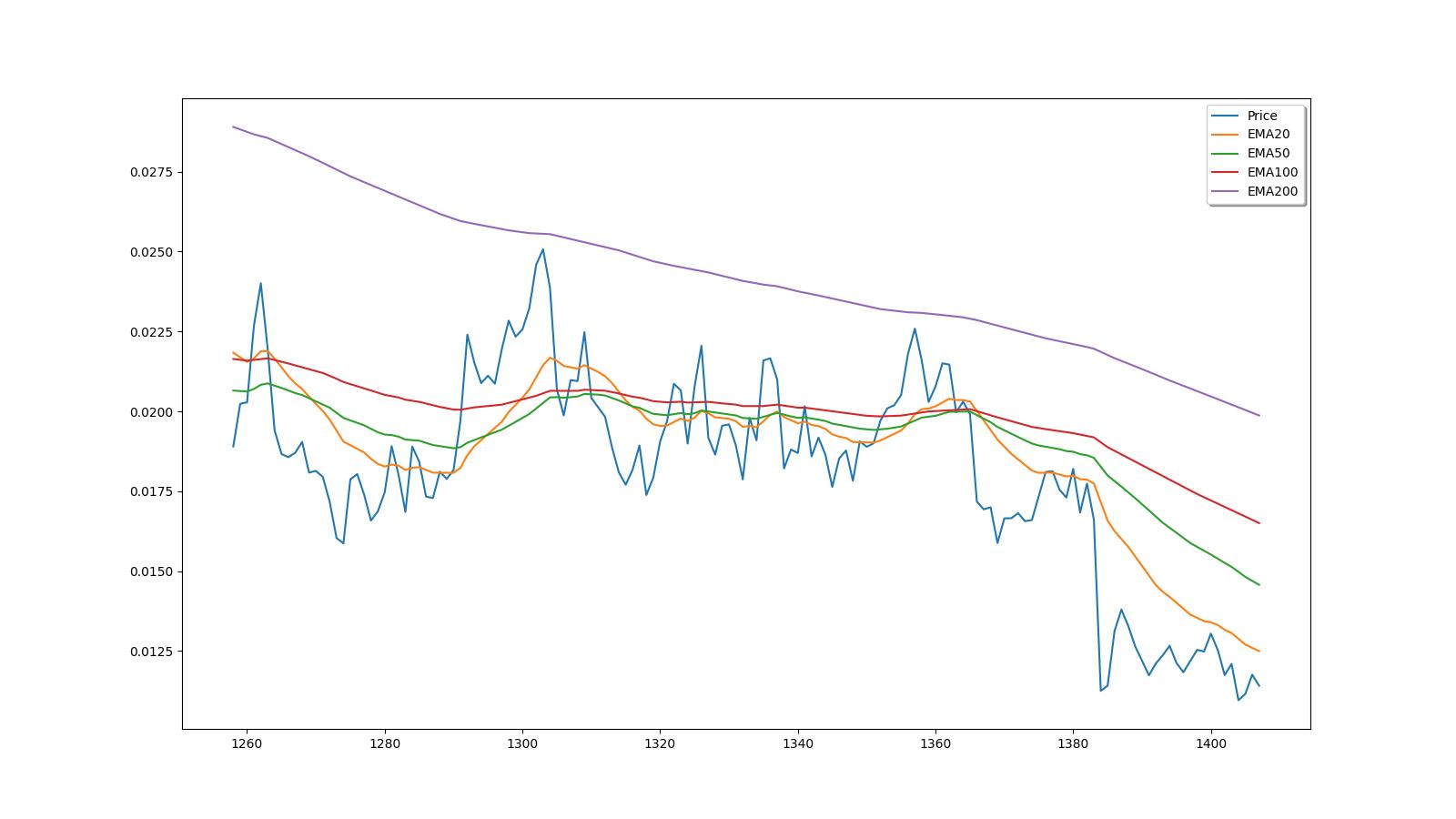 ConstitutionDAO Exponential Moving Averages