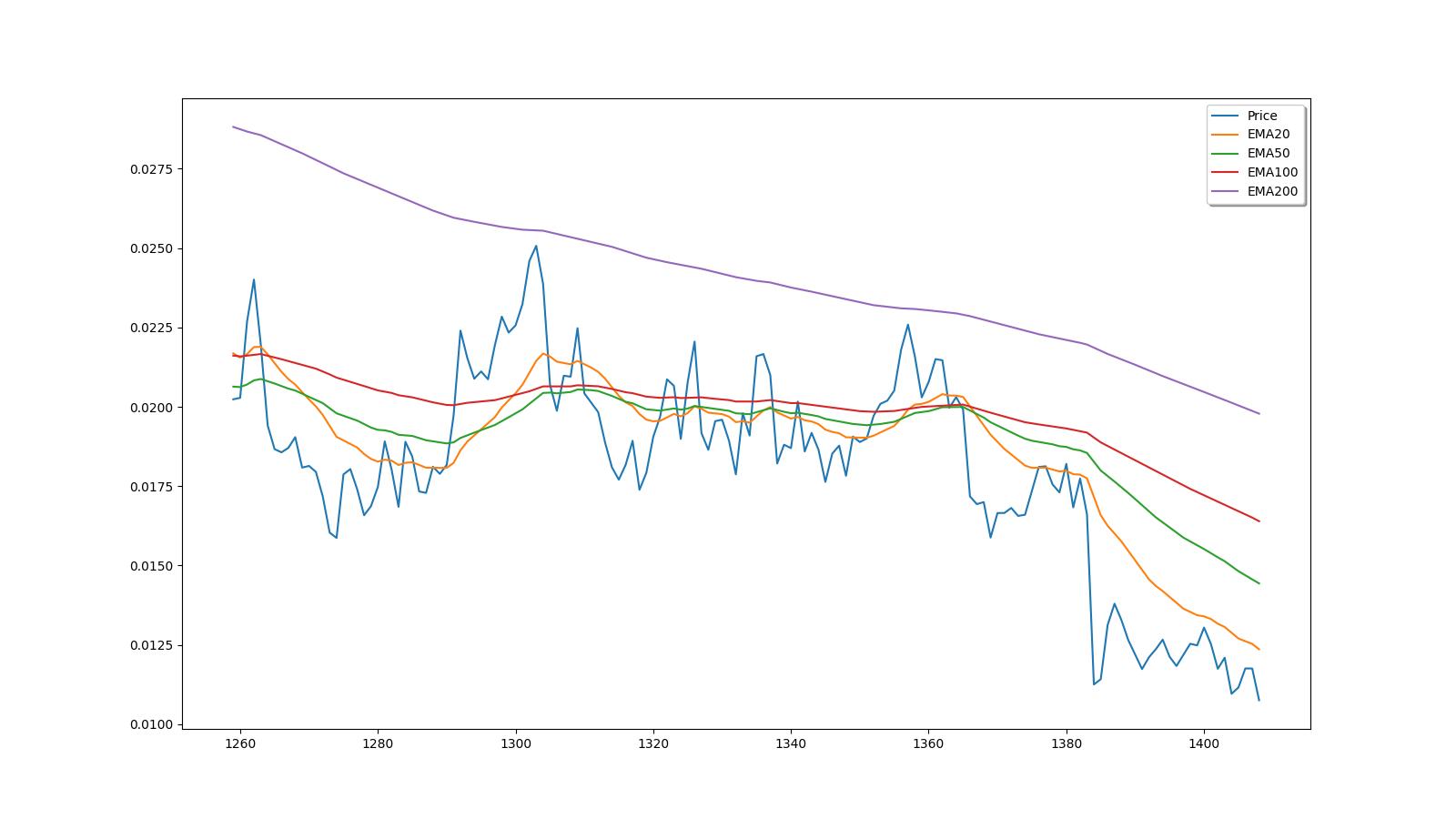 ConstitutionDAO Exponential Moving Averages