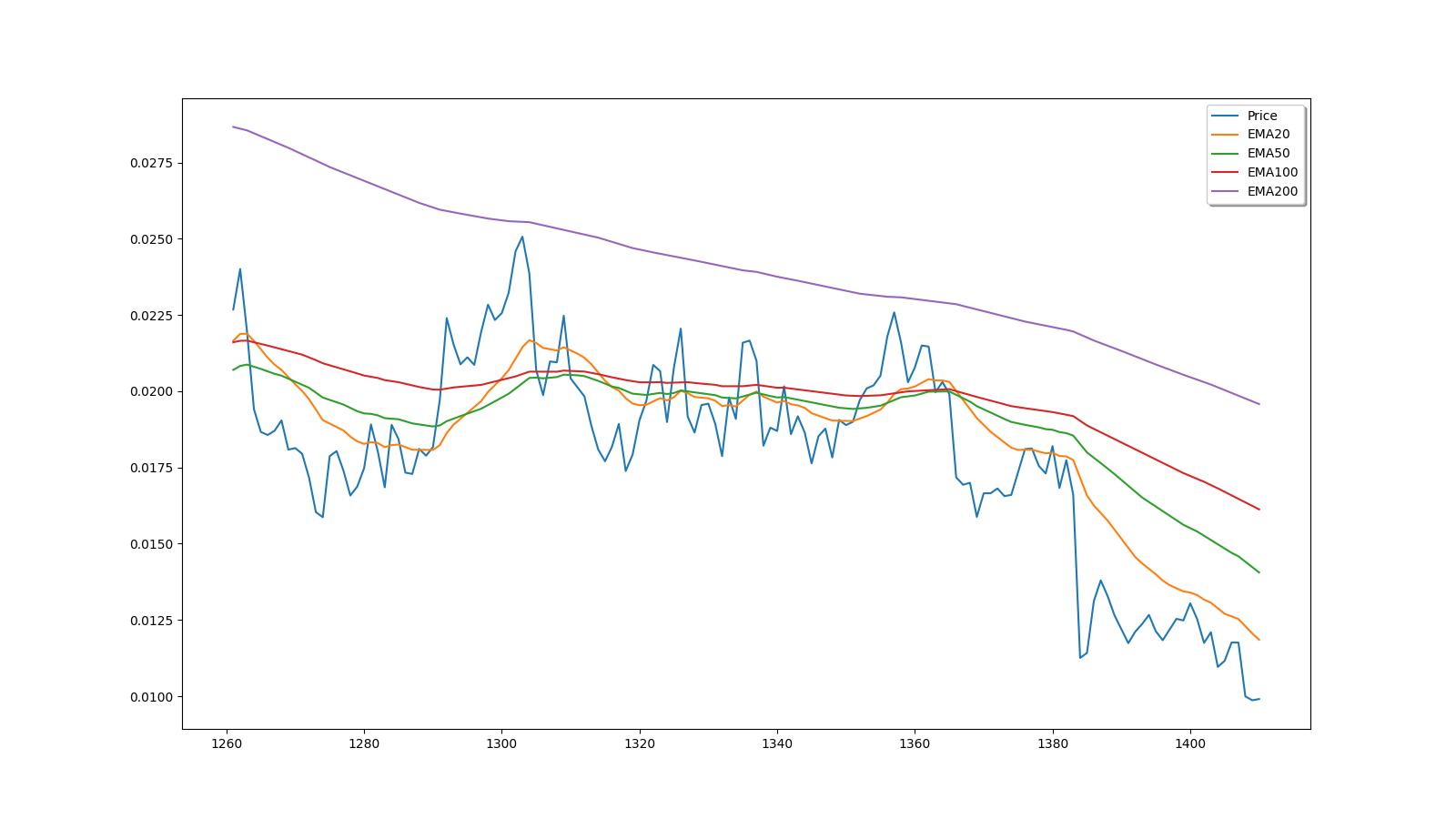 ConstitutionDAO Exponential Moving Averages