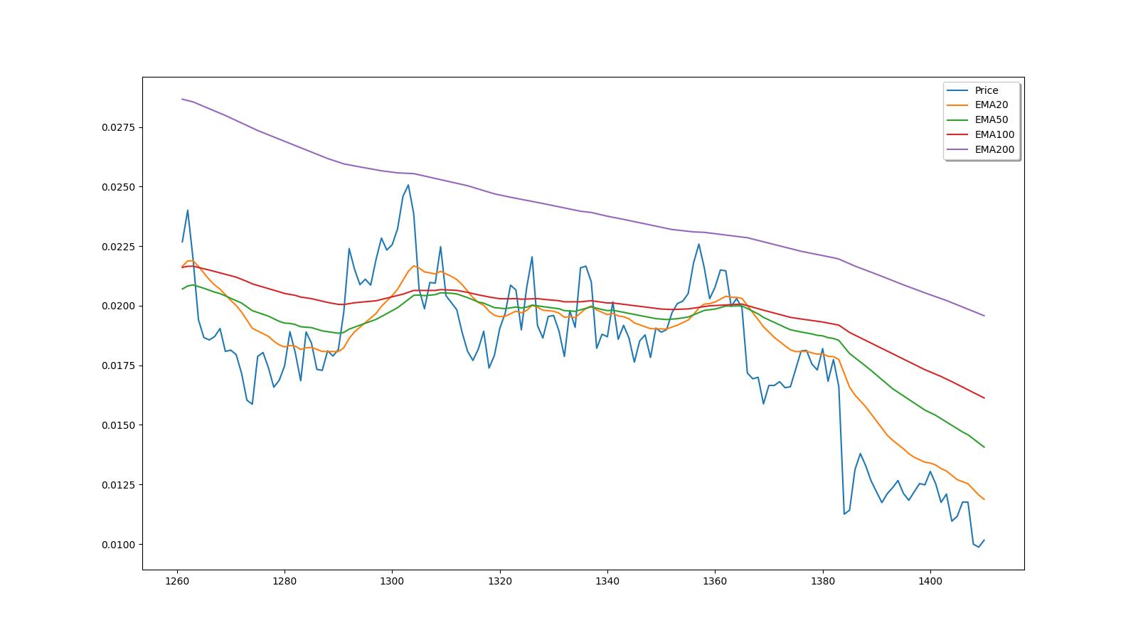 ConstitutionDAO Exponential Moving Averages