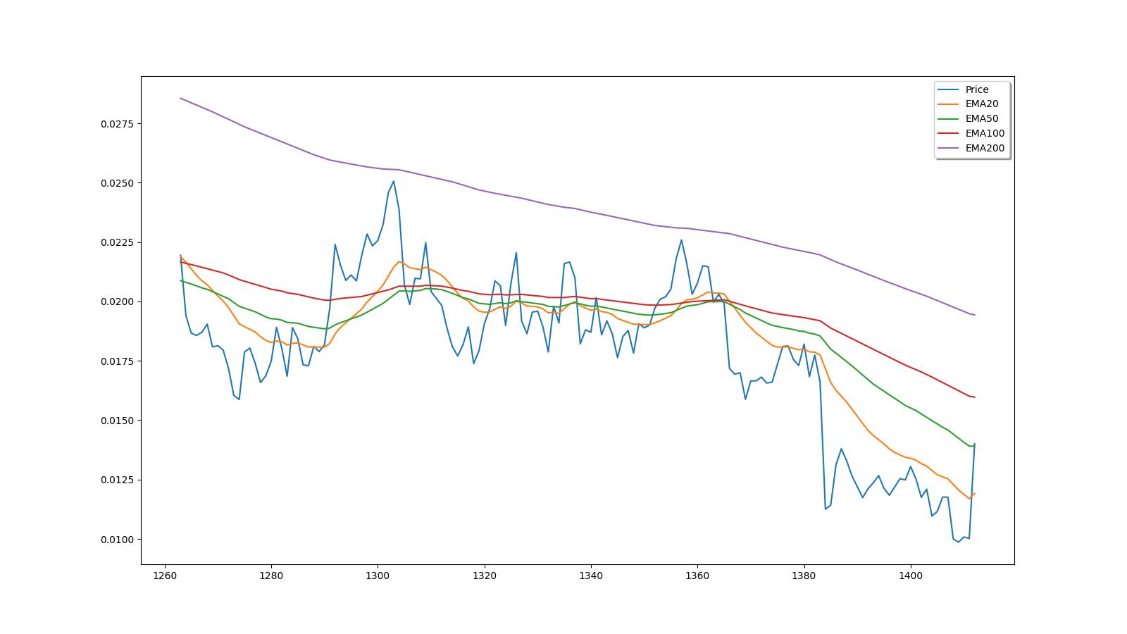 ConstitutionDAO Exponential Moving Averages