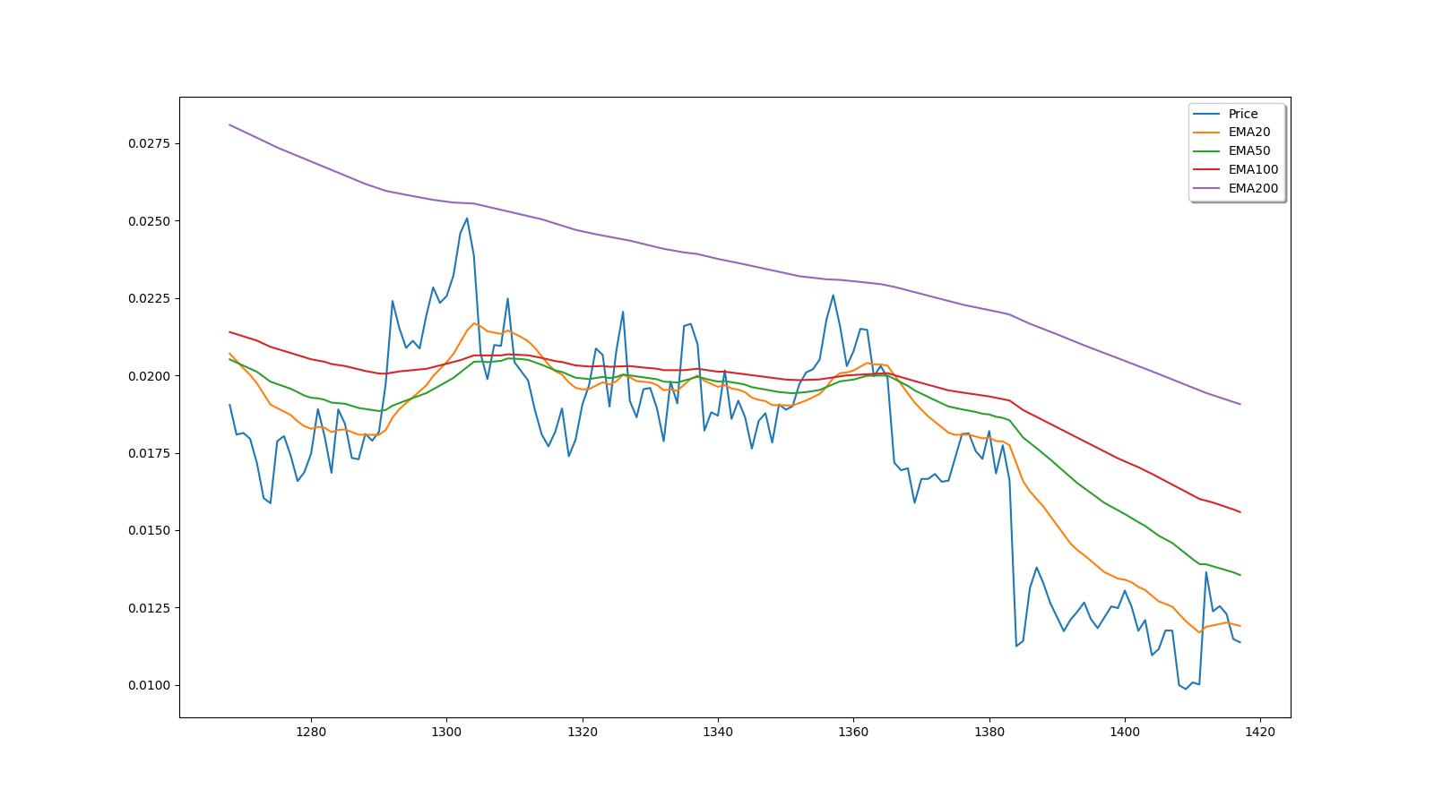 ConstitutionDAO Exponential Moving Averages