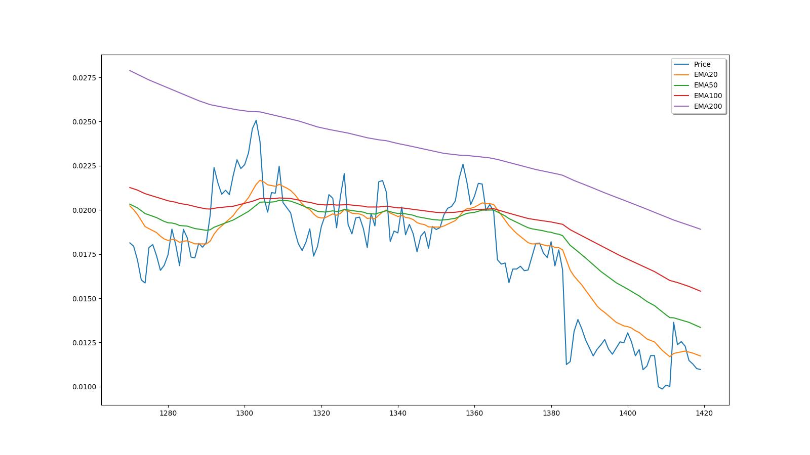 ConstitutionDAO Exponential Moving Averages