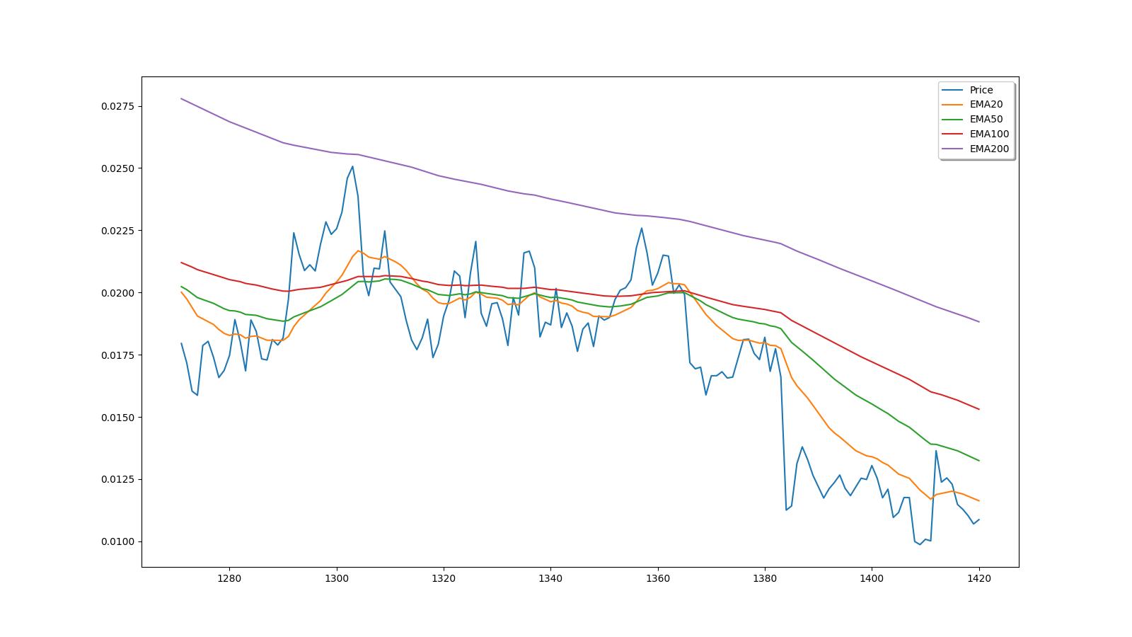 ConstitutionDAO Exponential Moving Averages
