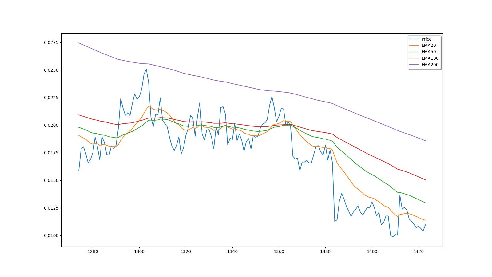 ConstitutionDAO Exponential Moving Averages