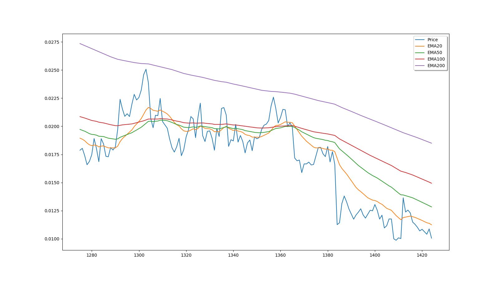 ConstitutionDAO Exponential Moving Averages
