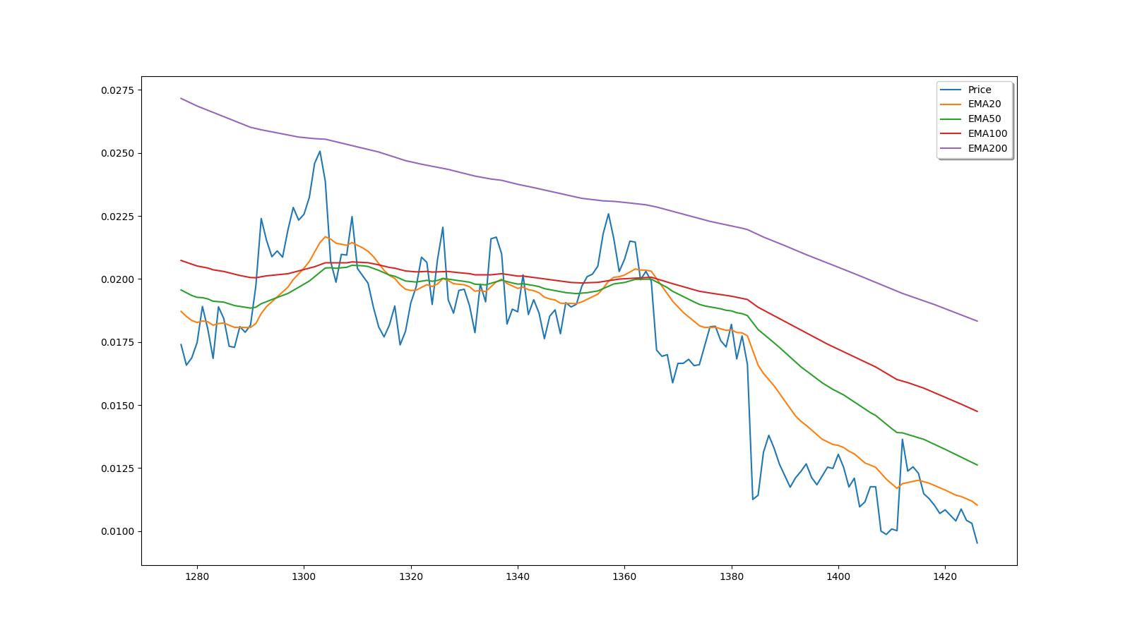 ConstitutionDAO Exponential Moving Averages