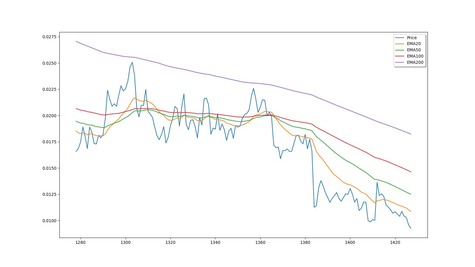 ConstitutionDAO Exponential Moving Averages