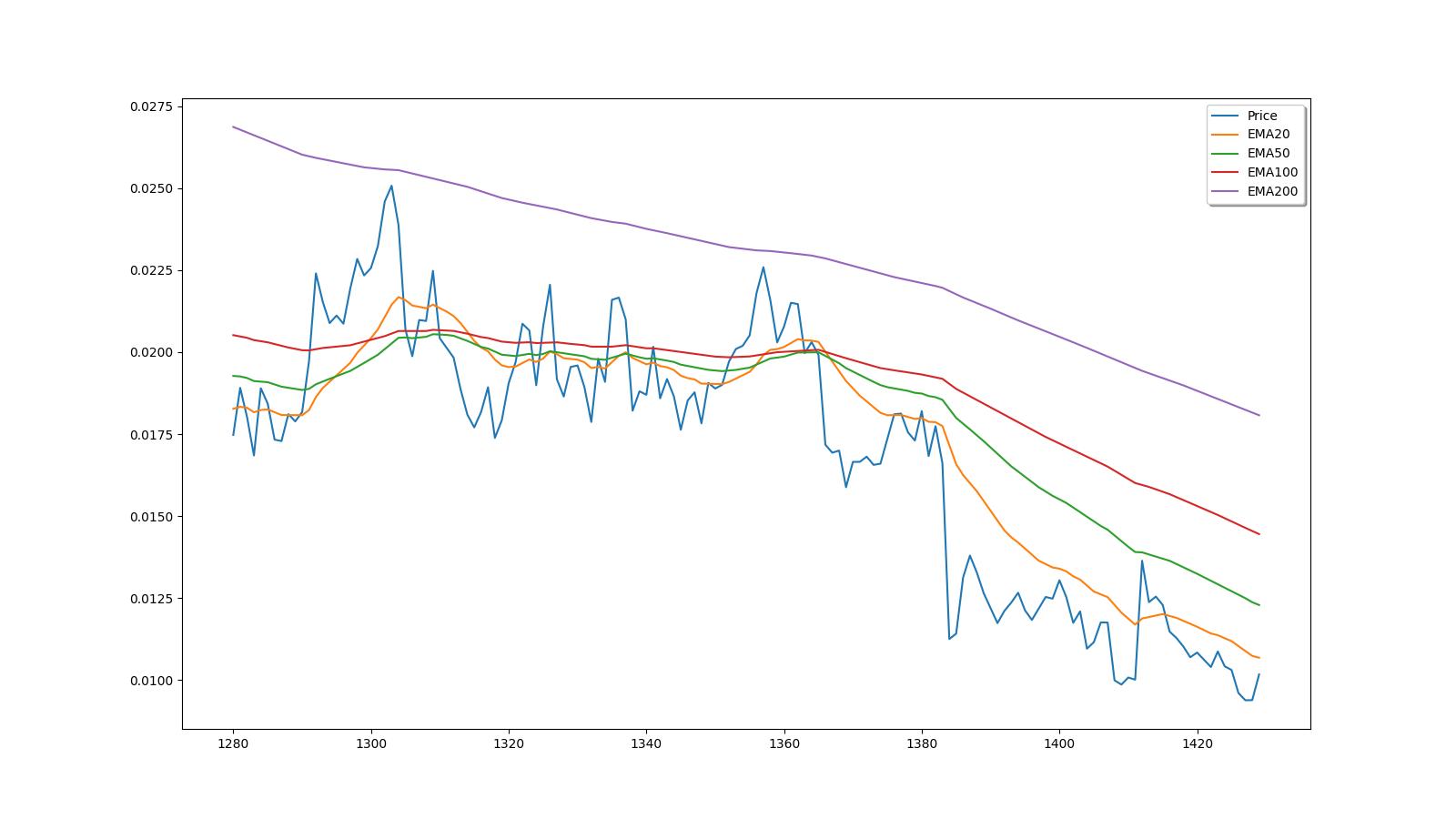 ConstitutionDAO Exponential Moving Averages