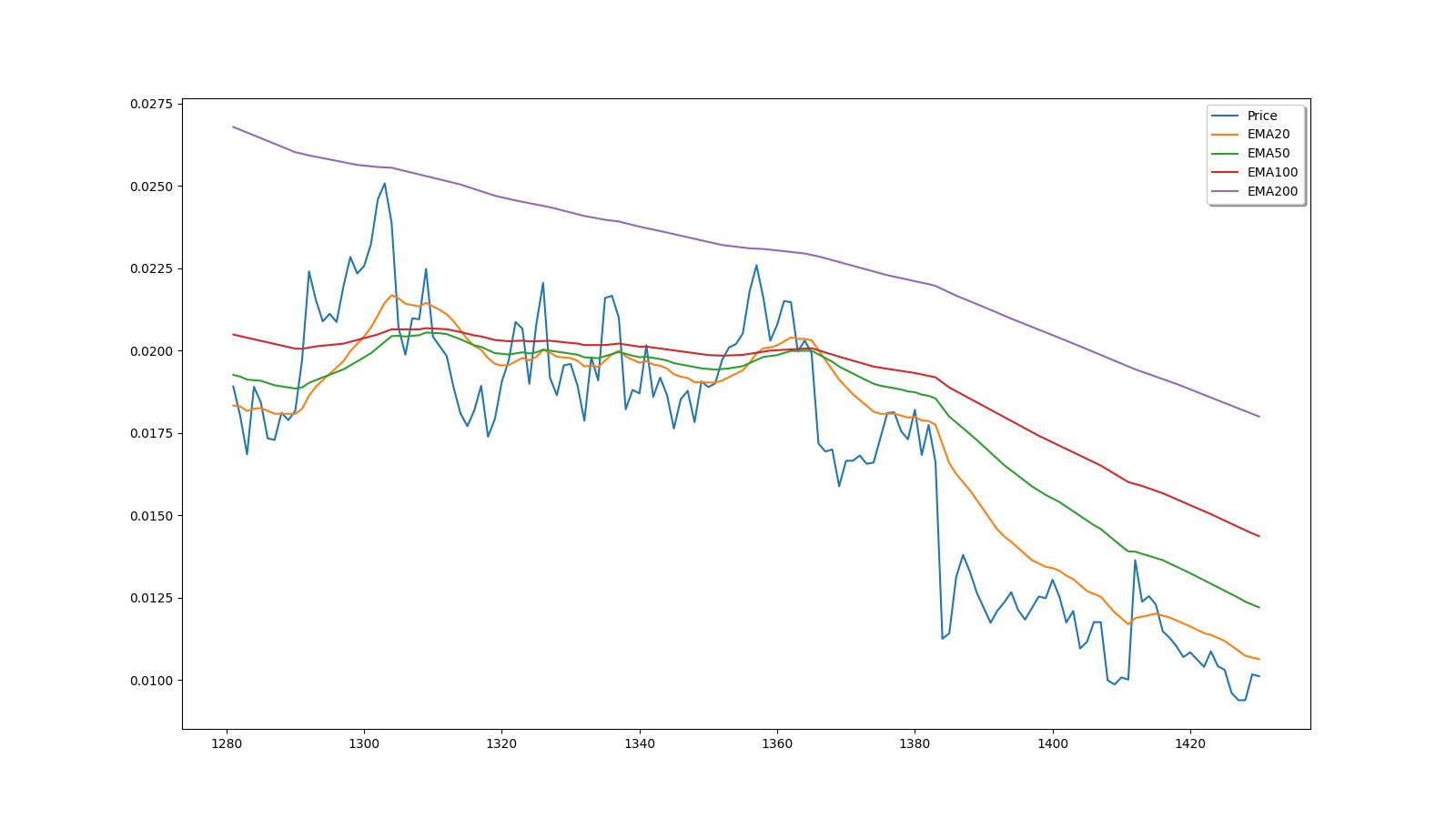 ConstitutionDAO Exponential Moving Averages
