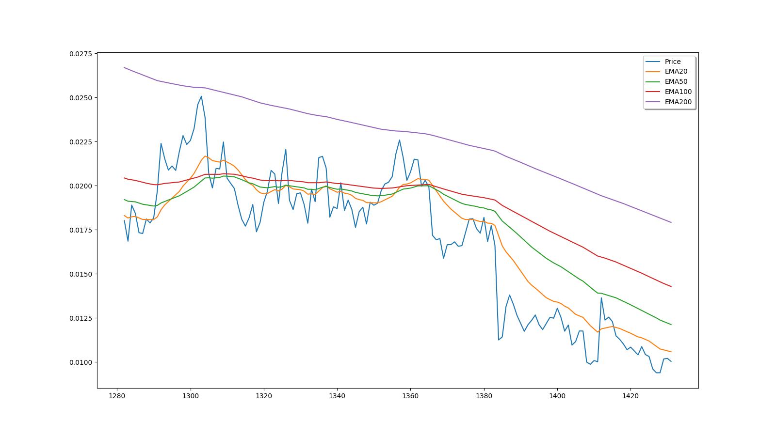 ConstitutionDAO Exponential Moving Averages