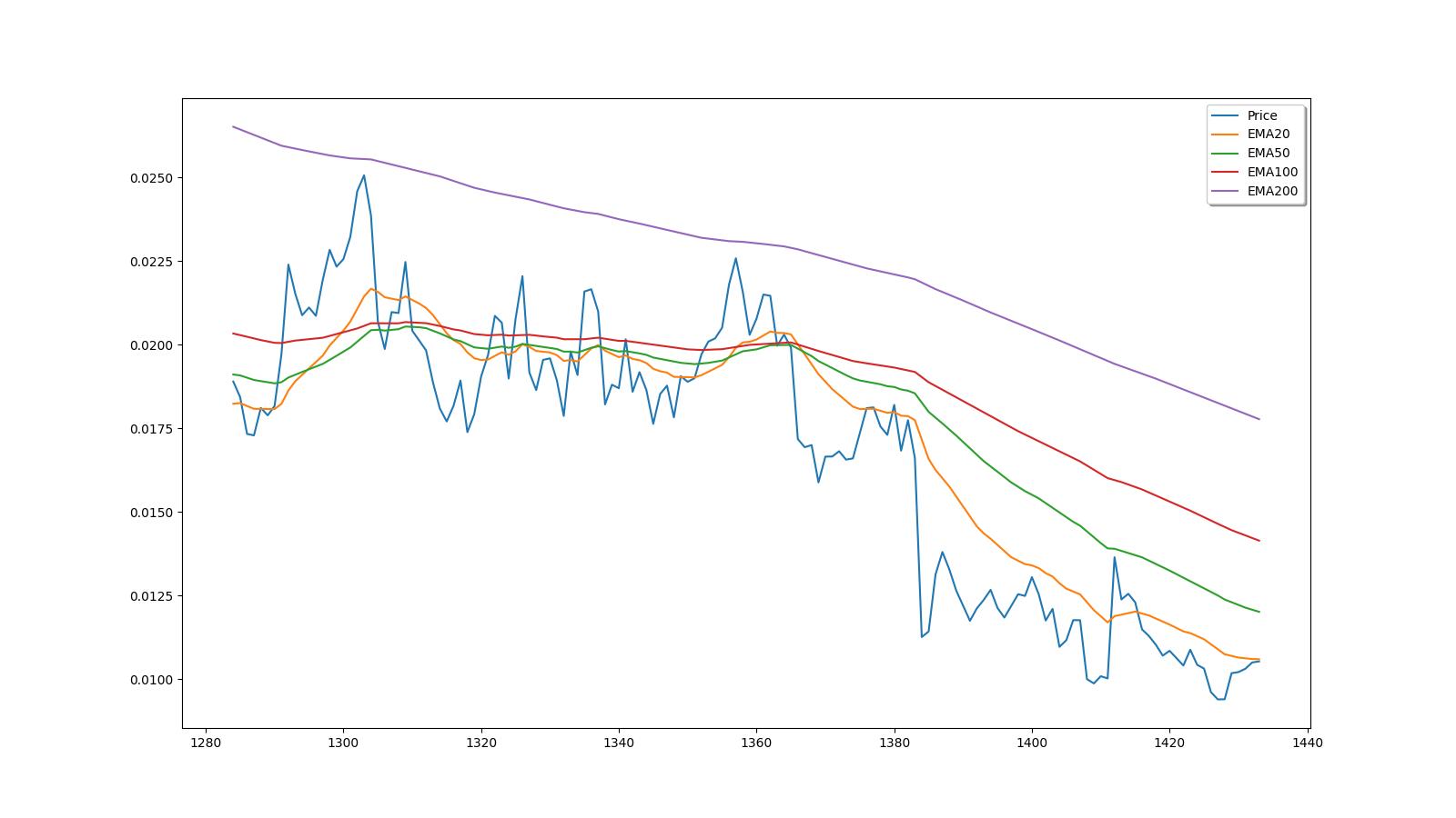 ConstitutionDAO Exponential Moving Averages