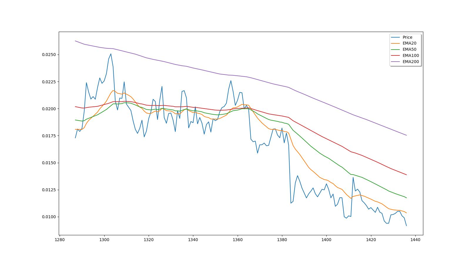 ConstitutionDAO Exponential Moving Averages