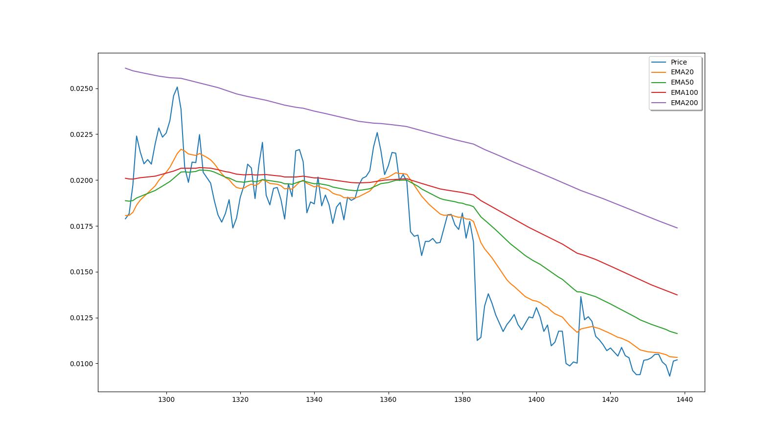 ConstitutionDAO Exponential Moving Averages
