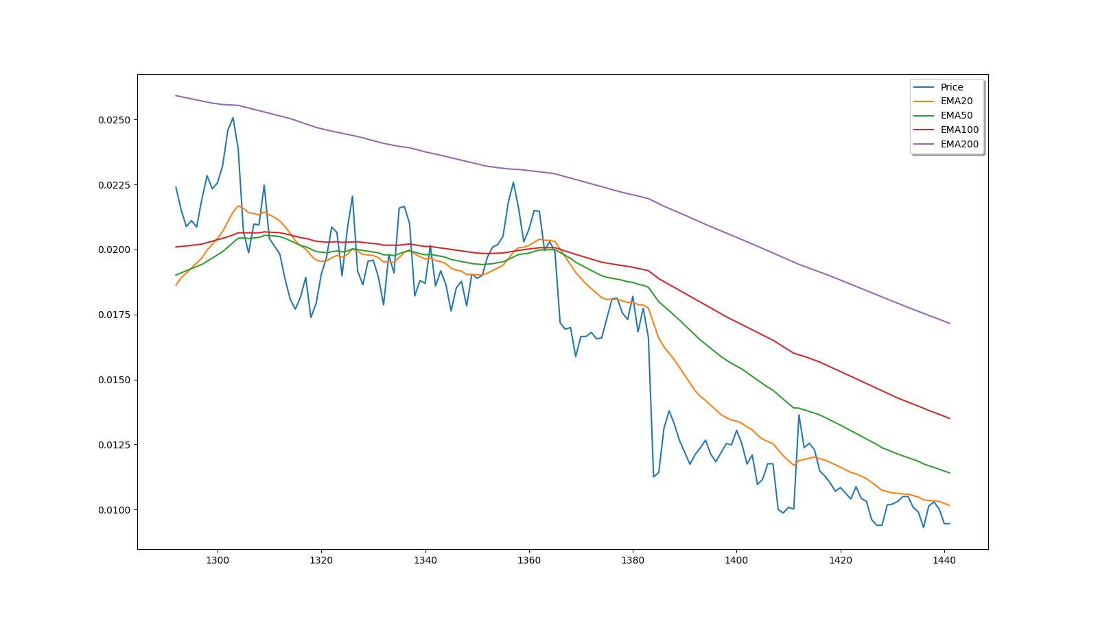 ConstitutionDAO Exponential Moving Averages