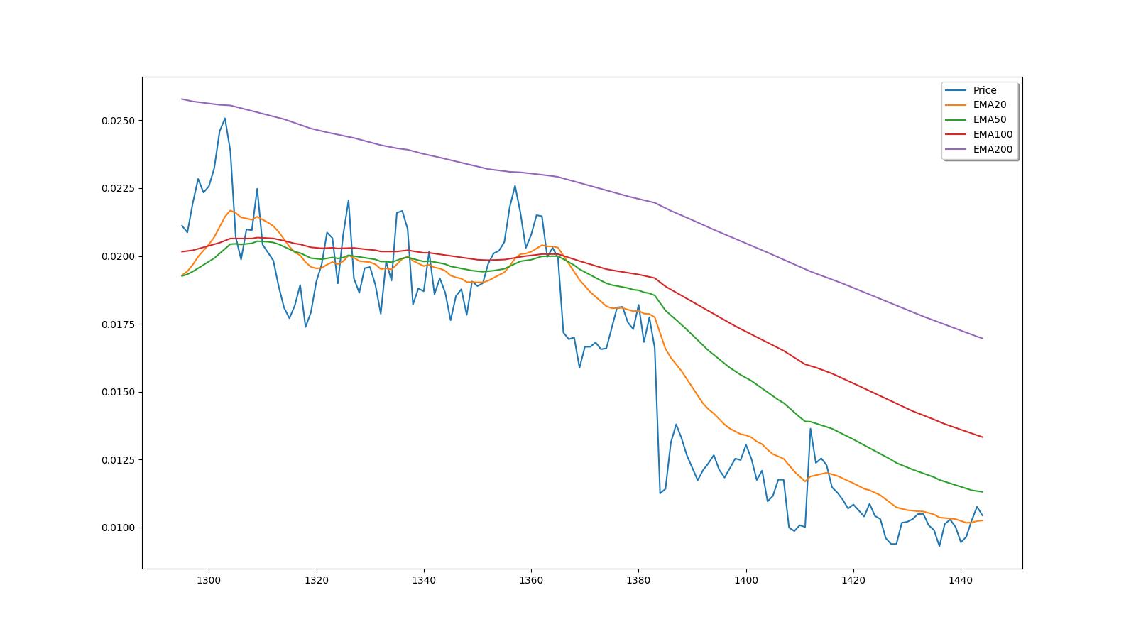 ConstitutionDAO Exponential Moving Averages