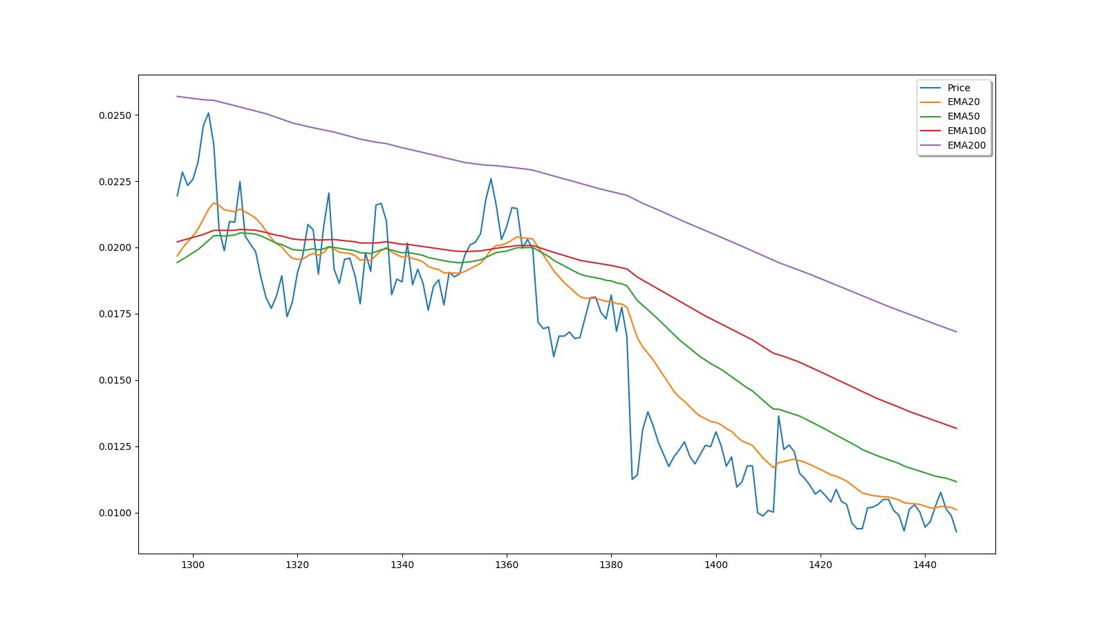 ConstitutionDAO Exponential Moving Averages