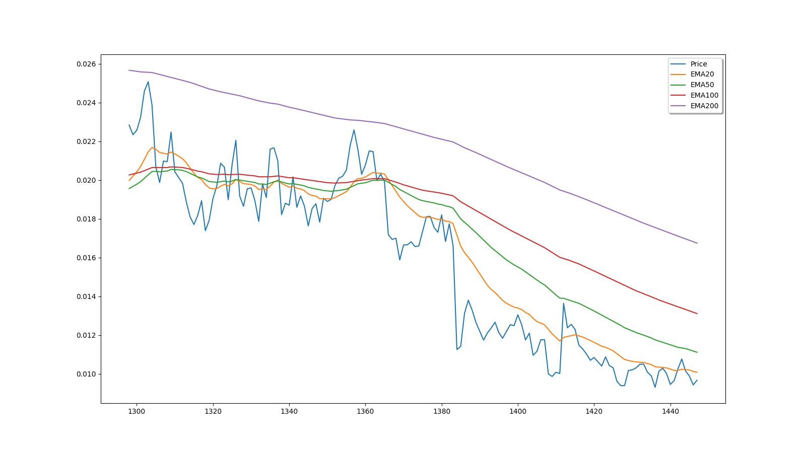ConstitutionDAO Exponential Moving Averages