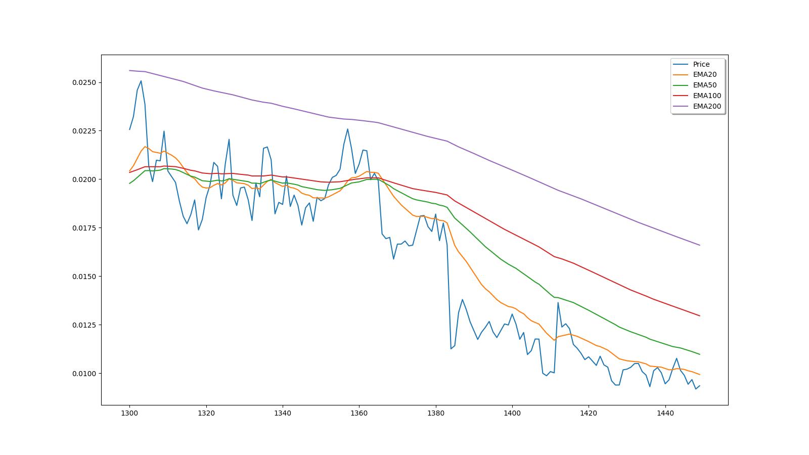 ConstitutionDAO Exponential Moving Averages
