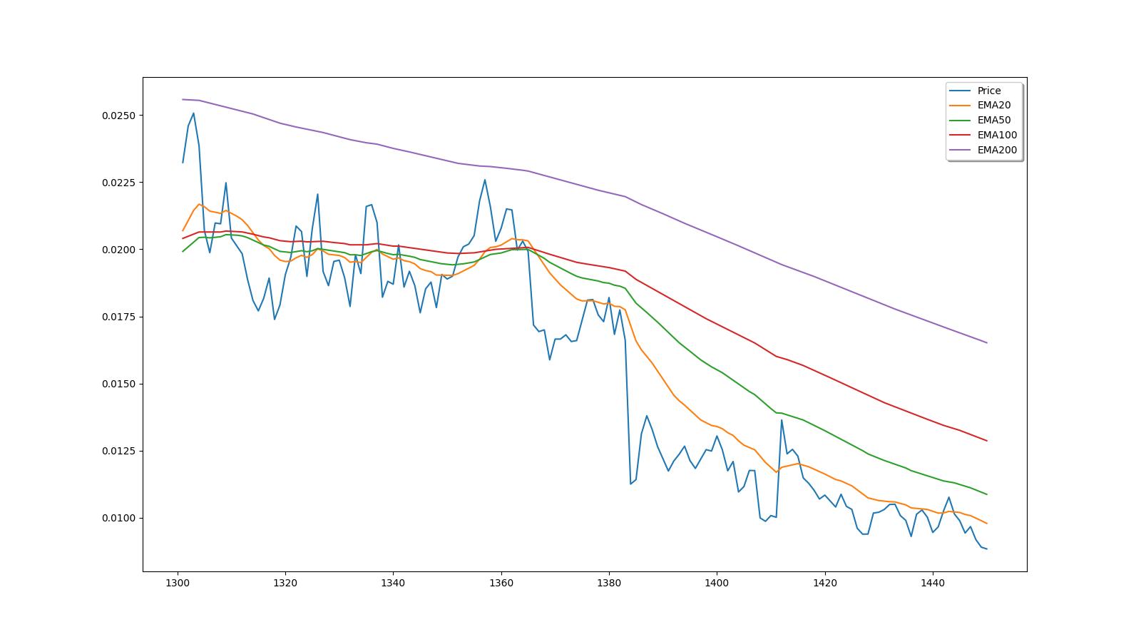 ConstitutionDAO Exponential Moving Averages