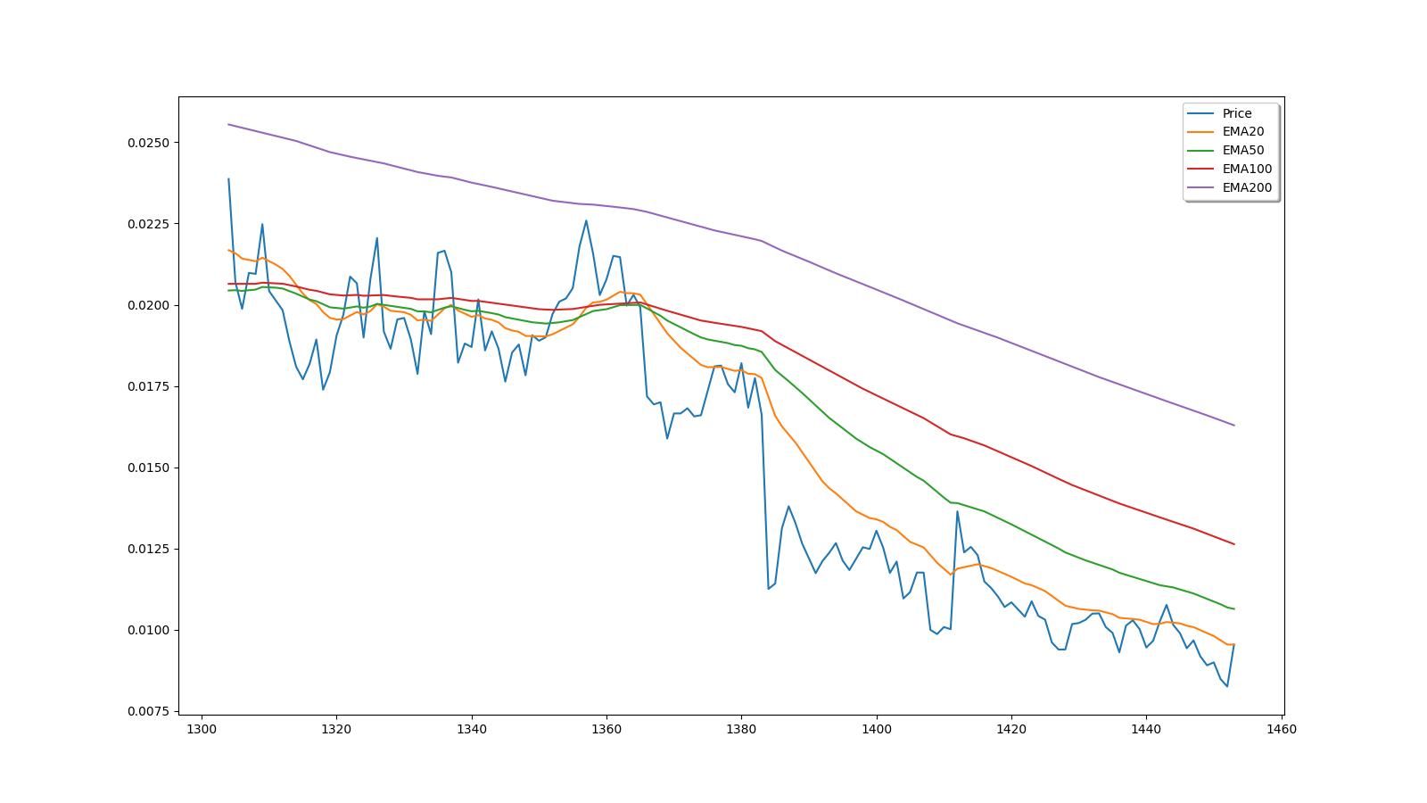ConstitutionDAO Exponential Moving Averages