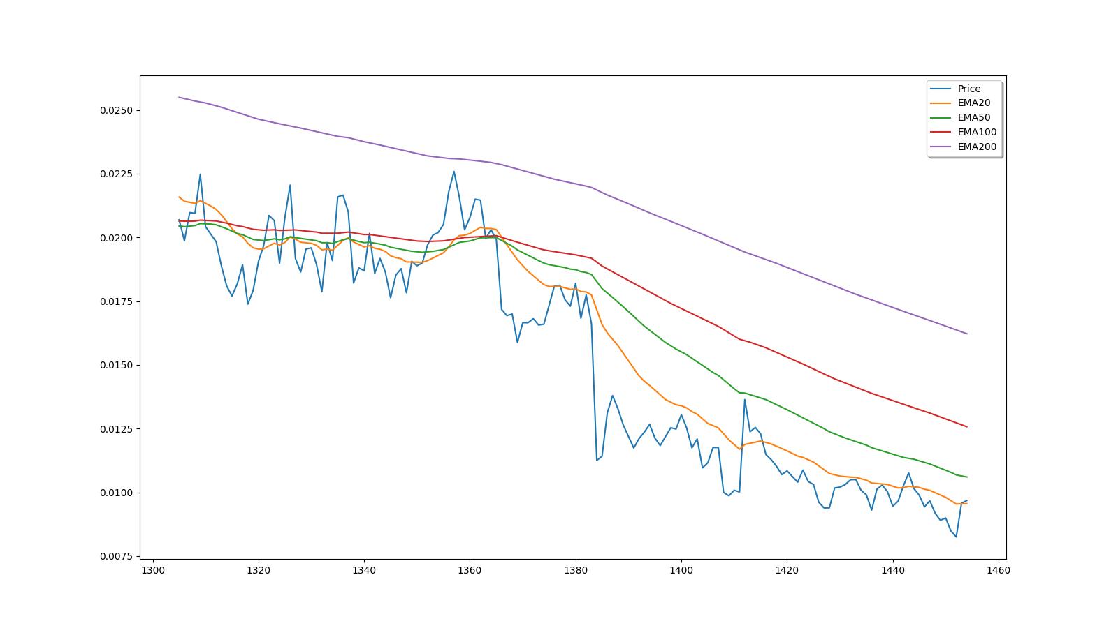 ConstitutionDAO Exponential Moving Averages