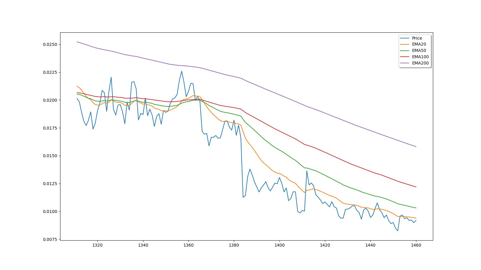 ConstitutionDAO Exponential Moving Averages