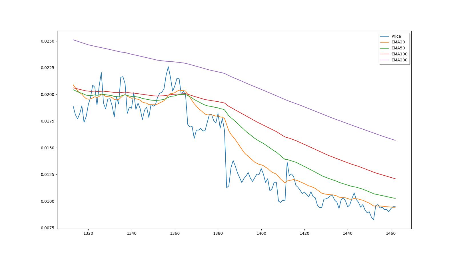 ConstitutionDAO Exponential Moving Averages